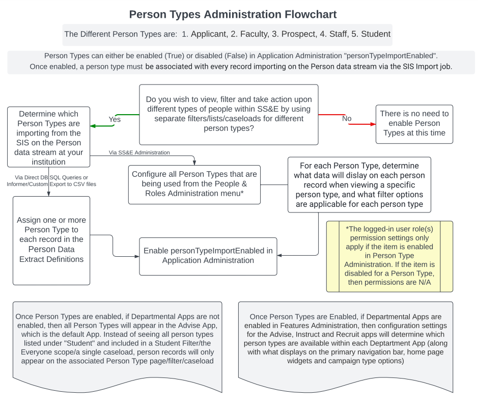 Person Types Administration – Watermark